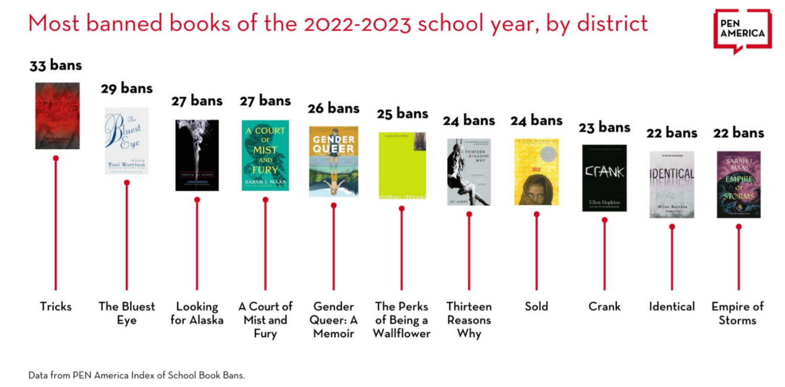 Book Bans Spike by 33% During the Last School Year, According to New ...