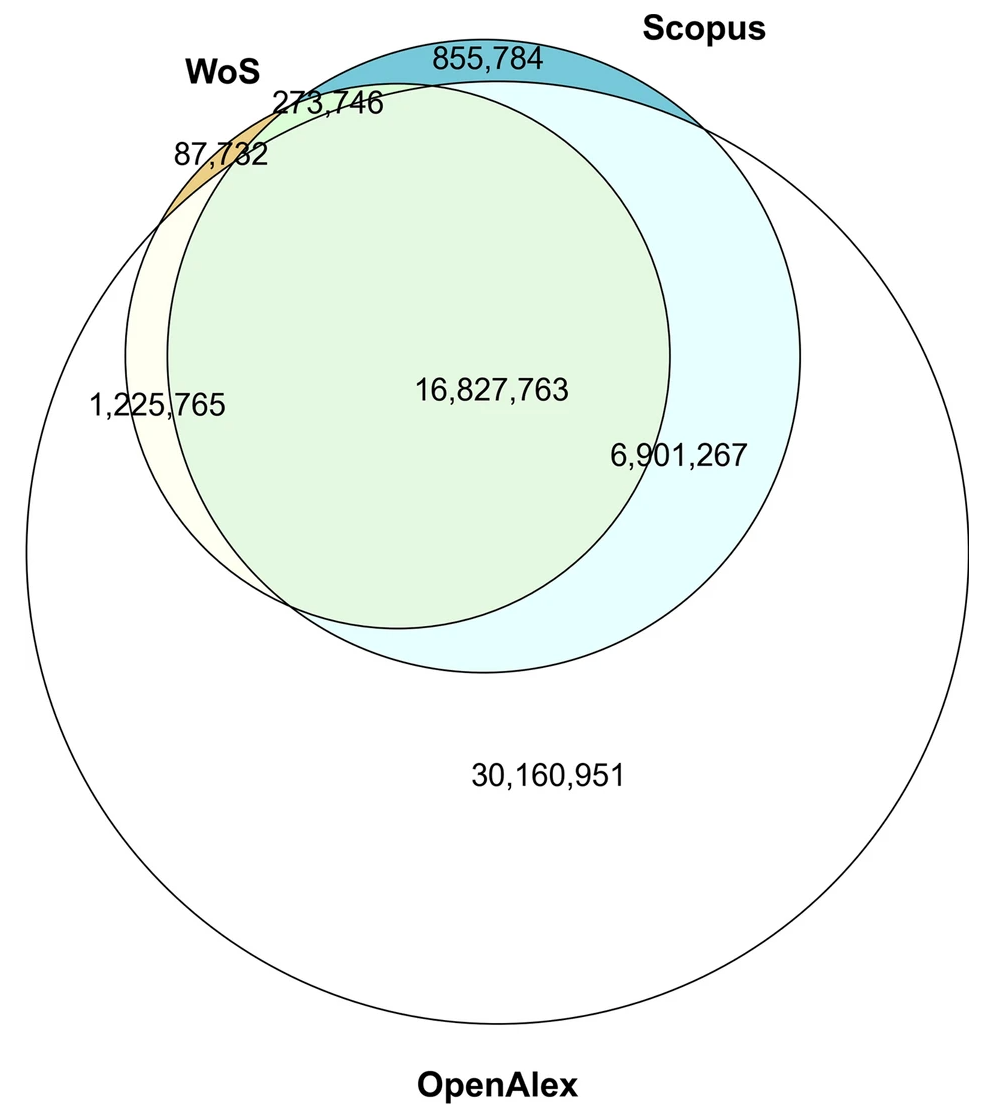 Journal Article: "Reference Coverage Analysis of OpenAlex Compared to ...